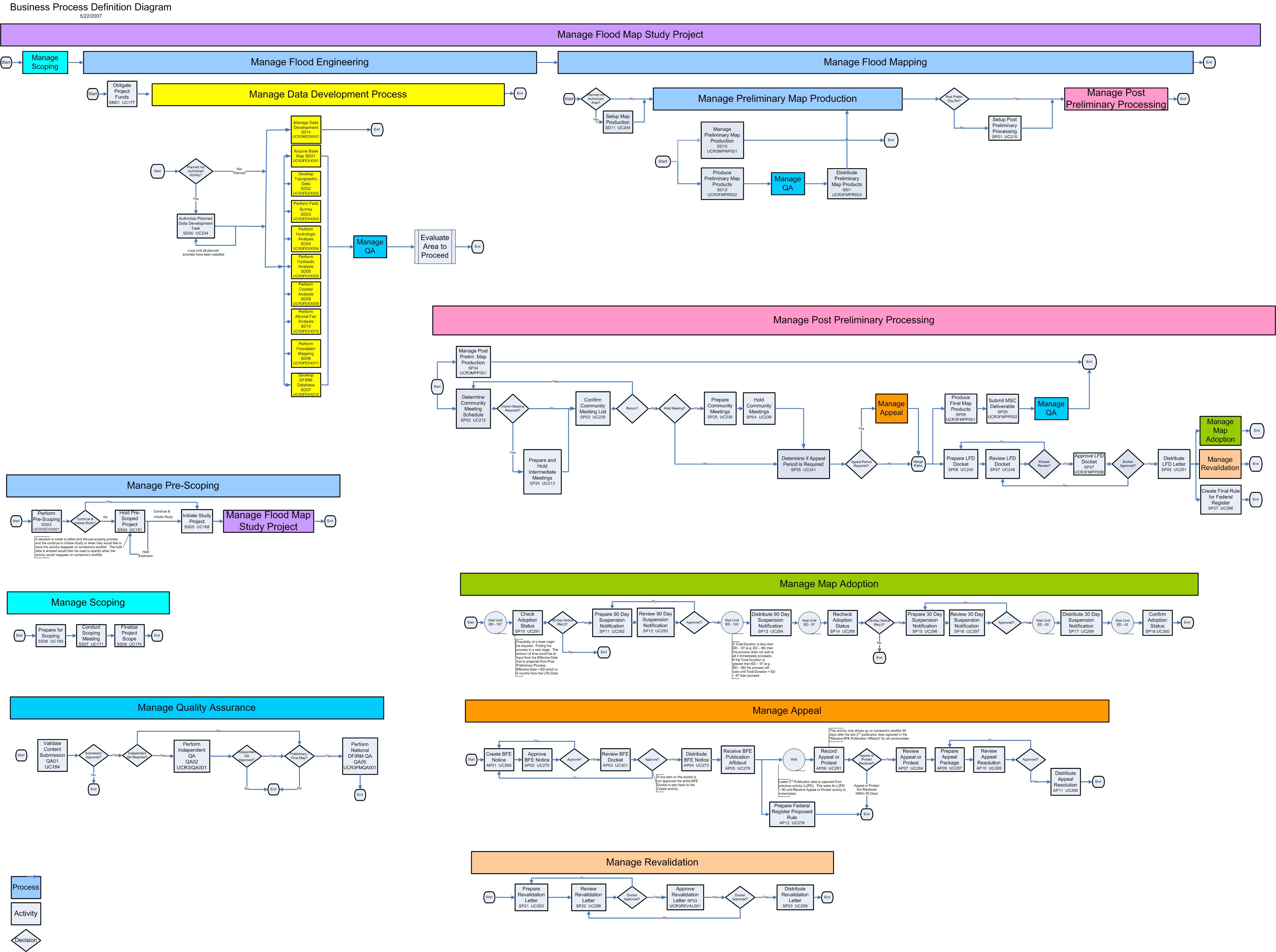 This flowchart represents the various data development processes within ...